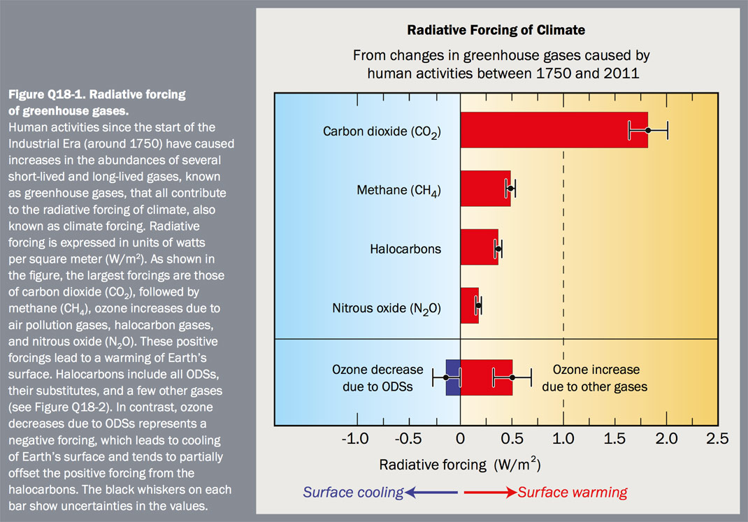 Figure Q18-1 Radiative forcing of greenhouse gases
